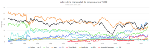 ¿Qué es el Índice TIOBE? - Edukte